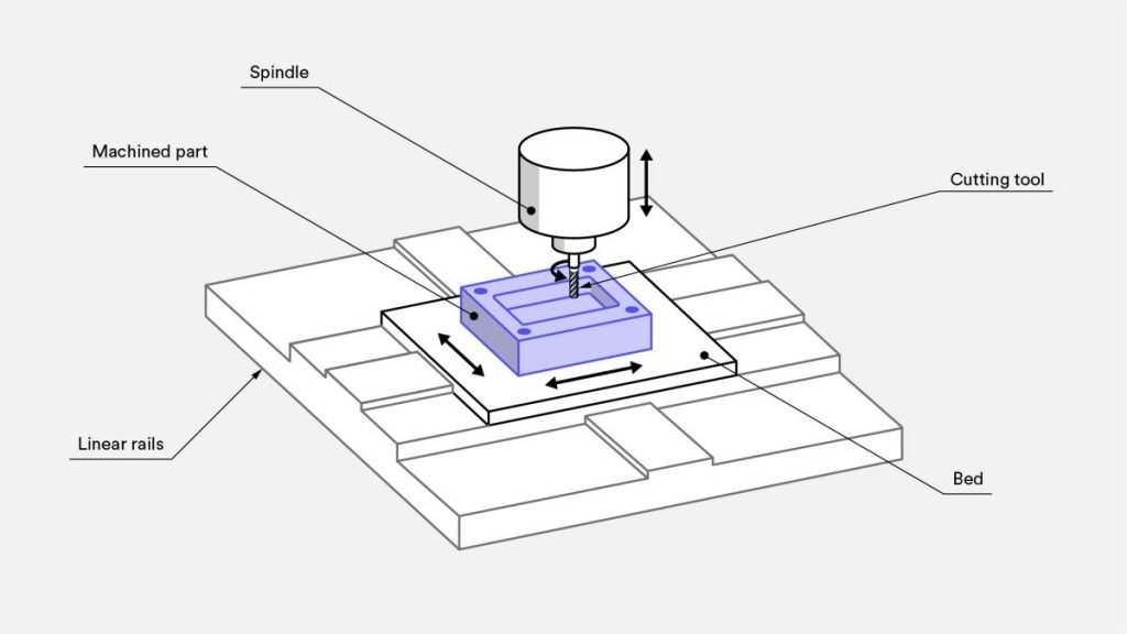 CNC Machine Working: 6 Step-By-Step- Guide - Aaradhanatech